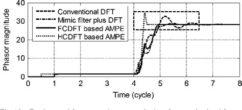 Figure 10 From A Discrete Fourier Transform Based Adaptive Mimic Phasor Estimator For Distance