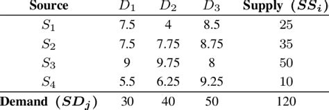 Fuzzy Transportation After Ranking Download Scientific Diagram