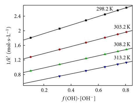 The Second Order Rate Constant K′ As A Function Of The Concentration Download Scientific