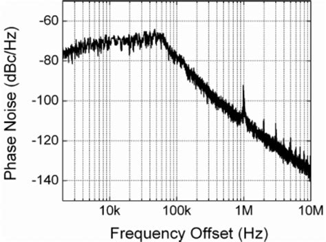 Measured Phase Noise Of PLL Output Download Scientific Diagram