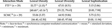 Descriptive Statistics For Lexical Density Lexical Diversity And