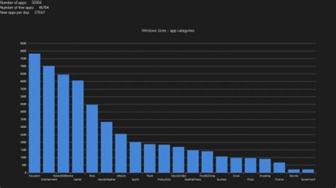 Počet Aplikací Ve Windows Store Se Přehoupl Přes Hranici 50 000 Kusů