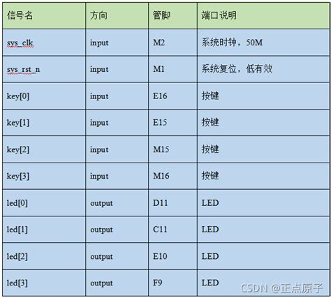 【正点原子fpga连载】第九章按键控制led灯实验 摘自【正点原子】新起点之fpga开发指南v21正点原子 Fpga键盘模块引脚图 Csdn博客