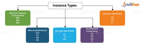 What Is AWS EC Elastic Compute Cloud Features And Pricing