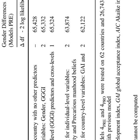 Multilevel Models Fit Indices Download Scientific Diagram