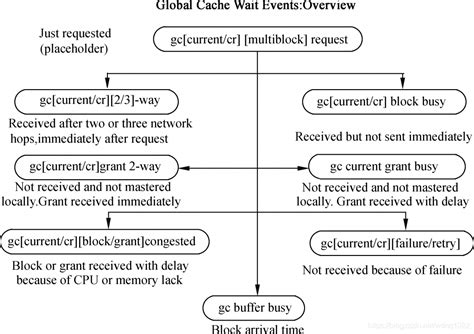 Oracle Rac 全局等待事件 Gc Current Block Busy 和 Gc Cr Multi Block Request 说明
