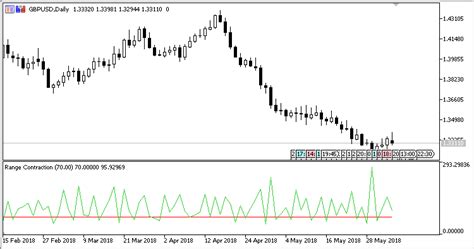 Free Download Of The Rangecontraction Indicator By Scriptor For Metatrader 5 In The Mql5