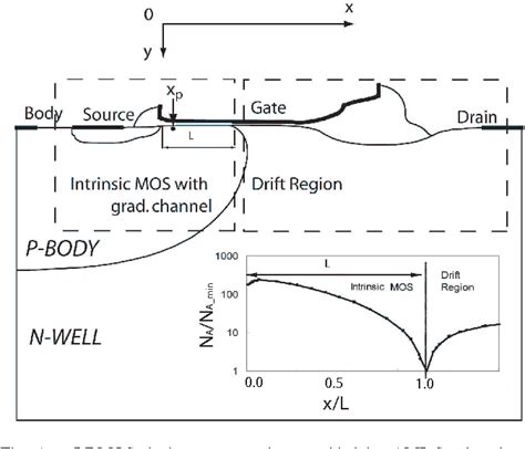 Figure 1 From A New Charge Based Compact Model For Lateral Asymmetric Mosfet And Its Application
