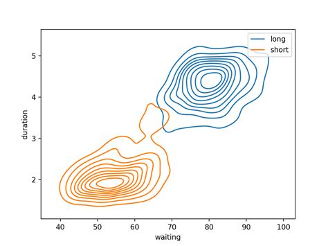 Python How Do You Create A Legend For Kde Plot In Seaborn Stack