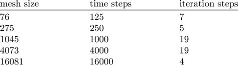 Number Of Iterations Needed To Satisfy The Stopping Criteria For Download Scientific Diagram