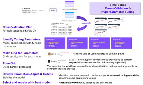 Time Series Forecasting Lab Part 4 Hyperparameter Tuning