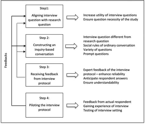 Interview Protocol Refinement Process Yeong Et Al 2018 Download Scientific Diagram