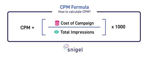 Cpm Vs Rpm Which Metric Should Publishers Focus On