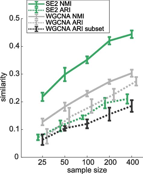 Stability Of Bulk Rnaseq Modules Gene Expression Clusters Derived Download Scientific Diagram