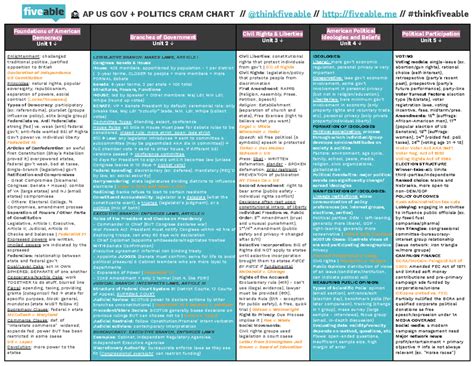 Ap Us Gov Politics Cram Chart 2021 Ap Us Gov Politics Cram Chart Thinkfiveable