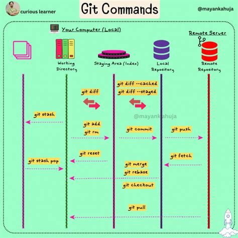 Git Versioncontrol Github Gitlab Java Technology Tahir Yasin