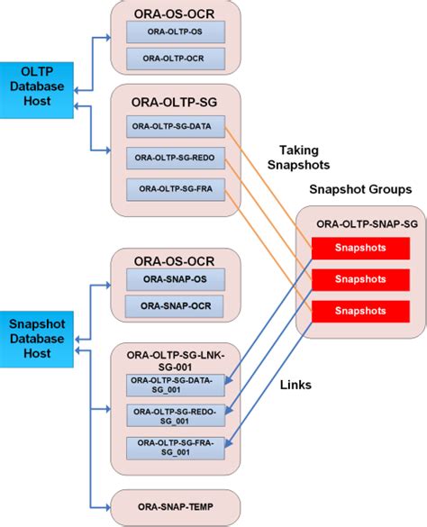 Powermax Storage Configuration Reference Architecture Guide