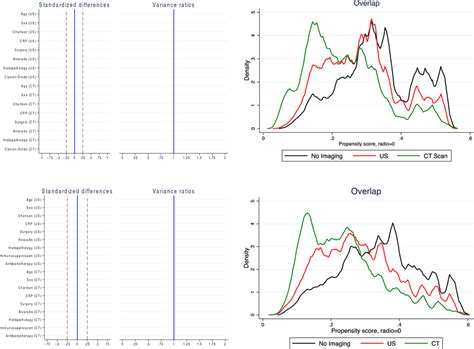Propensity Score Analysis Balance And Overlap Checking Assessment Download Scientific Diagram