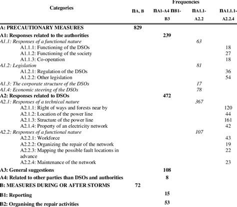The Categorisation Structure Of Citizens Responses And The Respective Download Scientific