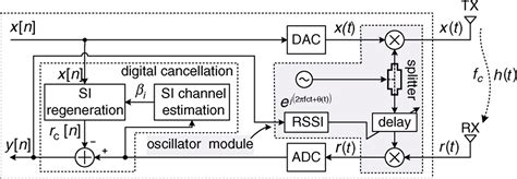 Phase Noise Mitigation Architecture For Wireless Full‐duplex Transceivers Quan 2018