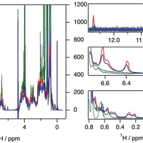 1 H Nmr Spectra Of 0389 Mm Hgh In The Presence Of Sds At Different