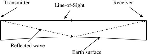 Figure 2 10 From The Propagation Of Vhf And Uhf Radio Waves Over Sea Paths Semantic Scholar