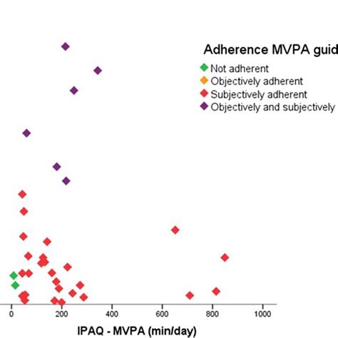 Self Reported And Accelerometer Based Mvpa In Minutes Per Day