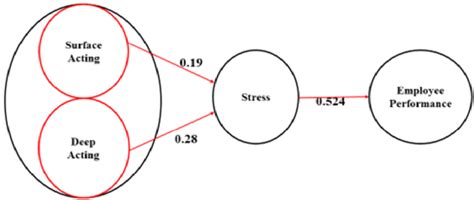 Structural Model See Online Version For Colours Download Scientific Diagram