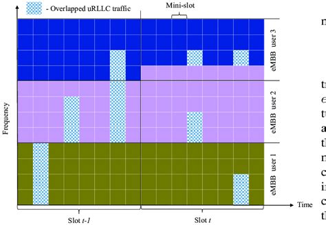 example of multiplexing between embb and urllc traffic download