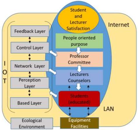 IoT On Higher Education And Logic Relationship Diagram Tainbo 2012 Download Scientific Diagram
