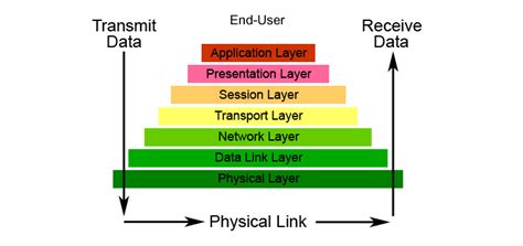 Introduction To Osi 7 Layer Model For Absolute Beginners