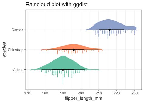 How To Make Rain Cloud Plots With Ggdist Data Viz With Python And R