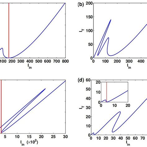The Output Field Intensity T I Versus The Input Field Intensity In I