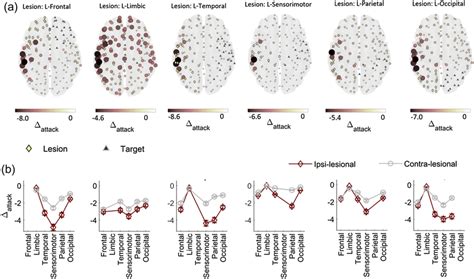 Loss Of Target Control Centrality After Simulated Attacks Panel A Download Scientific Diagram