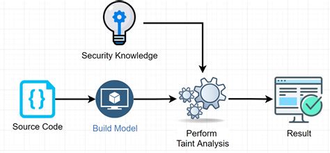 Performing A Security Code Review Der Benji Father Devsecops Infosec Enthusiast Agilist