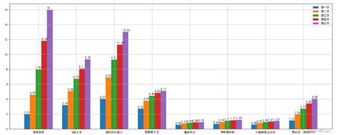 个人笔记 Matplotlib分组柱状图 Csdn博客