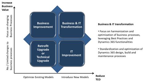 Upgrade To Dynamics A Solutions