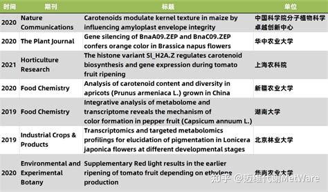 类胡萝卜素专题 带你了解类胡萝卜素的功能 知乎