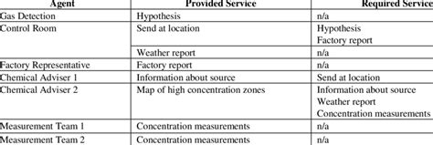 The Provided And Required Services For Each Dpif Agent From The