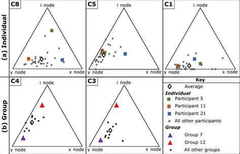 Node Triangles For Workshop Participants And Groups For Individual