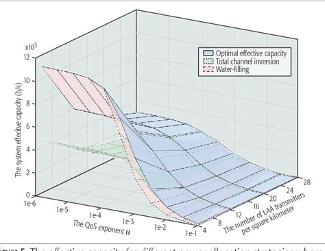 Figure 5 From Preserving Reliability Of Heterogeneous Ultra Dense Distributed Networks In