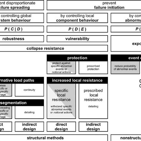 Classification Of Structures And Design Requirements Download Table