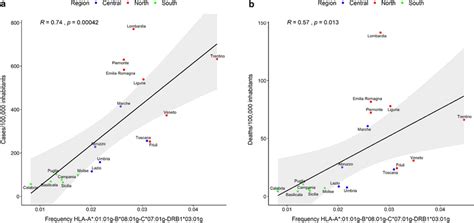 Bivariate Correlation Analysis Among The Regional Frequency Of