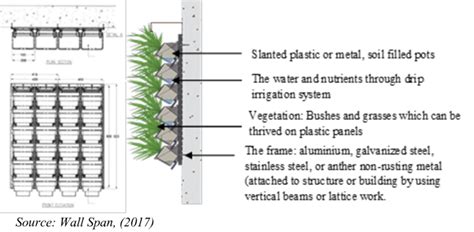 Detailed Modular Living Wall System Download Scientific Diagram