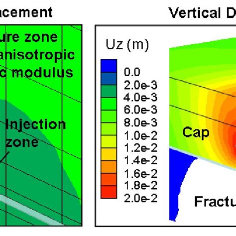 Forward Coupled Numerical Modelling Of Co 2 Injection With Pressure Download Scientific Diagram