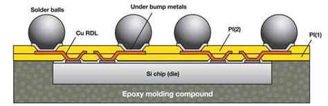 Redistribution Layer Rdl Technology For Ics Package