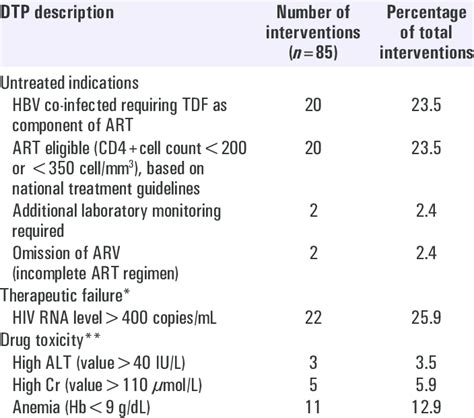 Description Of Drug Therapy Problems Download Table