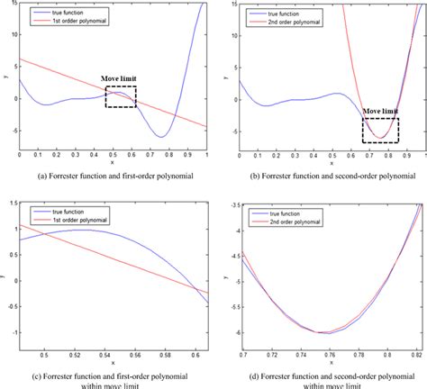 A D Comparison Of True Function And Approximate Polynomial Models