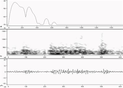 Representative Power Spectrum Top Spectrogram Middle And Wave Download Scientific Diagram