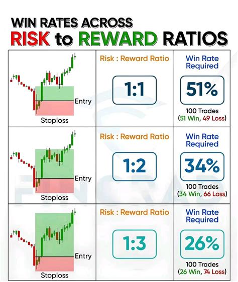 The Risk Reward Ratio How To Calculate And Use It Effectively Stock Trading Stock Trading